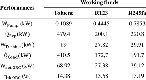 Thermodynamic Performance Of The Orc Cycle Download Scientific Diagram