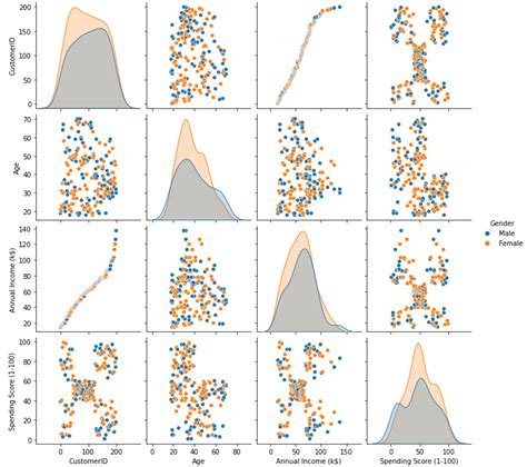 Customer Mall Segmentation And Clustering Using Python By Neil Angelo