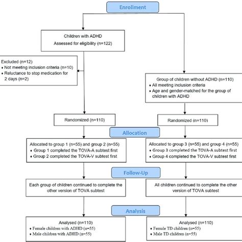 The Randomization Two Period Crossover Design Download Scientific