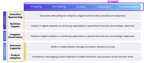 Measuring Digital Adoption Maturity Walkme Help Center