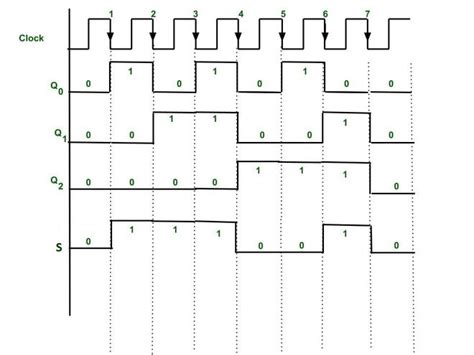 Control Signals Generation Using Counter Geeksforgeeks