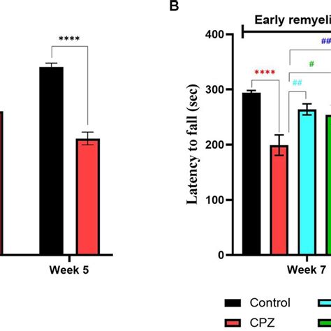 Rotarod Test A Effects Of Cpz On The Motor Coordination And Balance