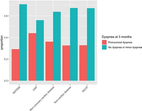 Proportion Of Patients Reporting Dyspnoea At 3 Months Assessed By Rose