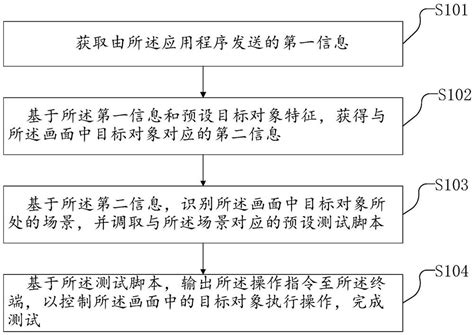 application program testing method and equipment eureka patsnap