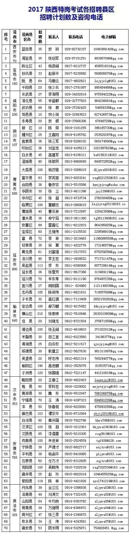 陝西省特崗教師考試各縣區招聘計劃數及諮詢電話公布 每日頭條