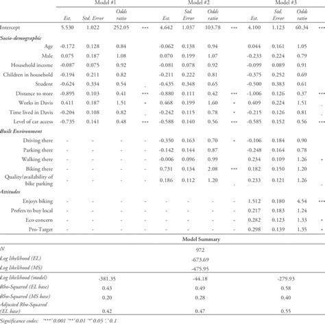 Binary Logit Models For Using Active Travel Modes To Shop At Strip Centers Download Table
