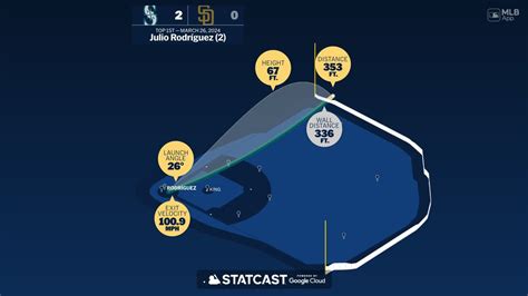 The Distance Behind Julio Rodríguezs Home Run 03262024 Seattle Mariners