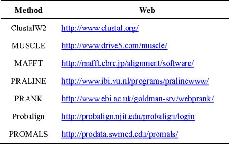 Table 1 From Genome Sequencing And Next Generation Sequence Data Analysis A Comprehensive