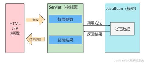 一、使用配置类简易springmvc项目spring Webmvc 626 Csdn博客