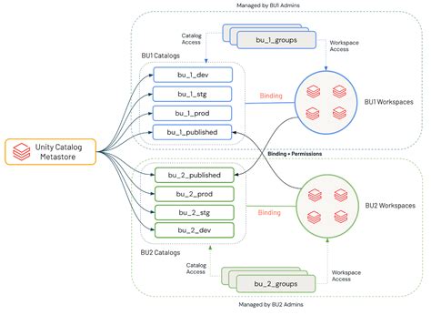 Series Unity Catalog Release Notes By Lars George Databricks Unity