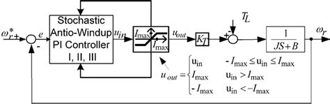 Block Diagram Of Proposed Anti Windup Pi Speed Controller Download