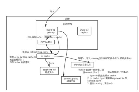 Elasticsearch 面试 Jacob Elasticsearch7 Book