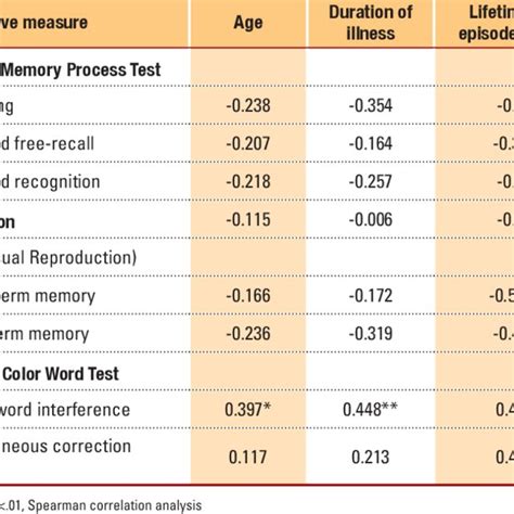 Correlations Between Selected Clinical Variables And Cognitive Measures Download Table