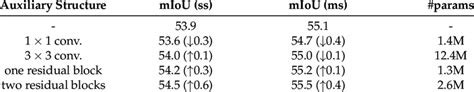 Performance Comparison Of Various Auxiliary Cnns Using The Ade20k