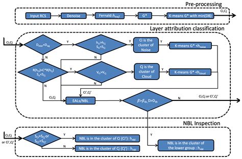 Amt A Novel Lidar Gradient Cluster Analysis Method Of Nocturnal Boundary Layer Detection