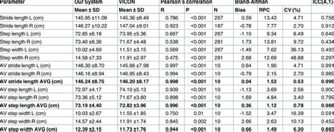 Summary And Agreement Statistics For Spatiotemporal Gait Parameters Download Table