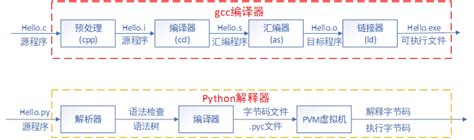 Python程序运行原理 Truman001 博客园