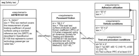 Requirements Uml Sysml Formal Mind Gmbh