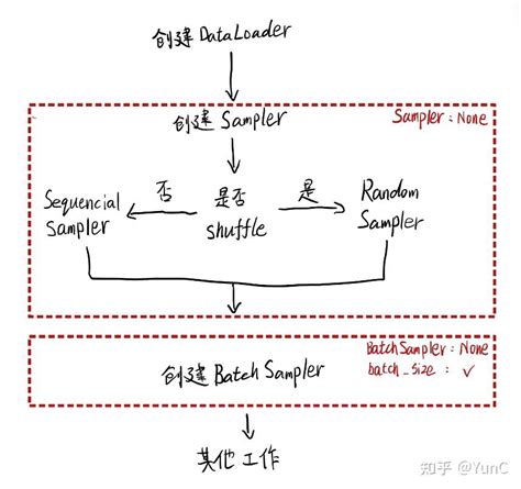 PyTorch DataLoader 源码解析一 知乎