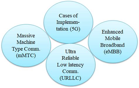 Different Categories Of 5G Use Cases Implementation Download Scientific Diagram