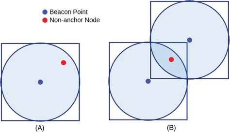 A Constraint Region For Single Beacon Point B Overlapping Constraint Download Scientific