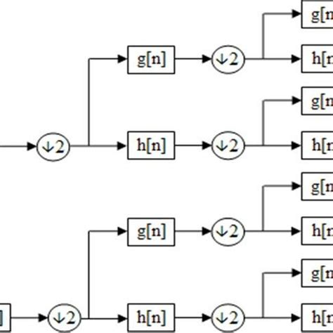 Discrete Wavelet Transform Operator Download Scientific Diagram