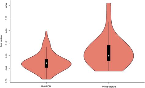 Comparison Of Fetal Fraction Calculated By Multiplex Pcr Amplification Download Scientific