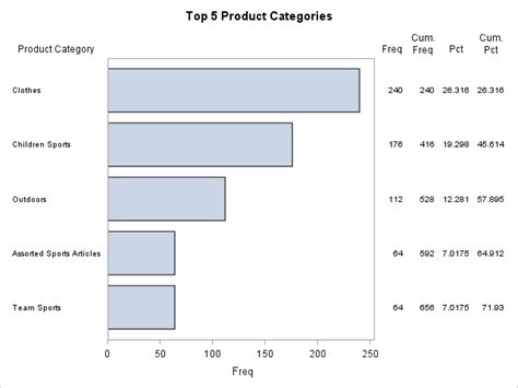 Solved Limiting Display Of Gchart To Top 10 Rows In Hbar Sas Support