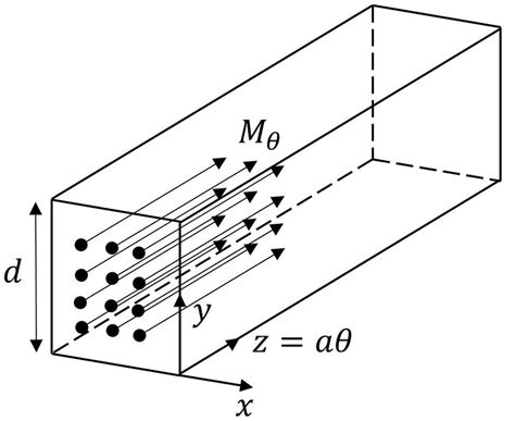 17 Diagrams Of The Cartesian Groove Impedance Model With Swirling Download Scientific