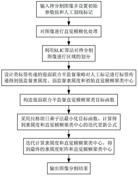 image segmentation method based on strong and weak joint semi
