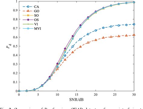 Figure 3 From Design Of Modified Vi Cfar And Implementation On Zynq Semantic Scholar