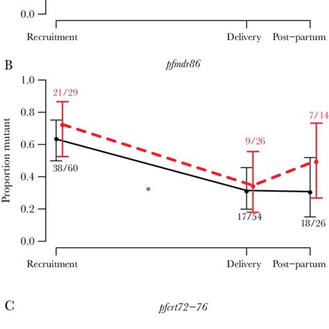 Resistance Marker Prevalence At Different Stages Of Pregnancy And