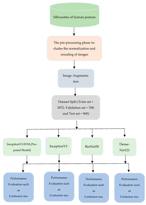 Hybrid Inceptionv3 Svm Based Approach For Human Posture Detection In Health Monitoring Systems