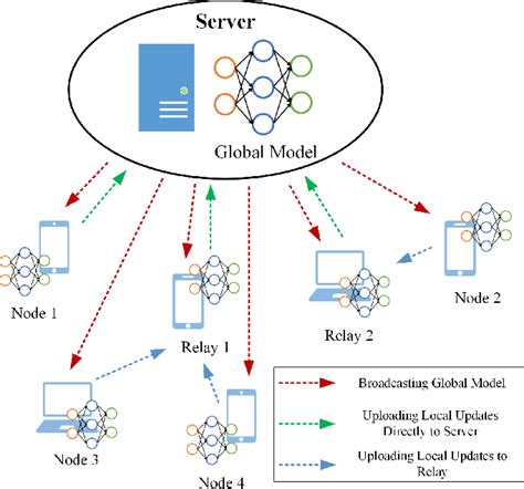 Figure 1 From Energy Efficient Federated Learning Over Cooperative Relay Assisted Wireless
