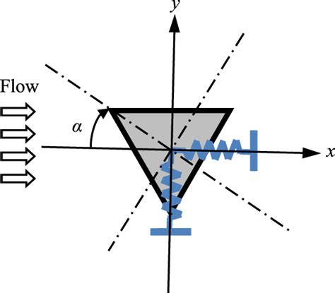 Definition Schematic Of The Flow Induced Vibration Of A Triangular Download Scientific Diagram