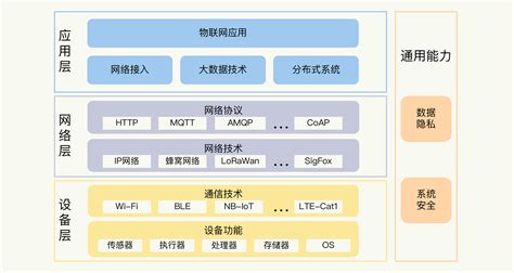 Iot系列(1):什么是物联网 Larscheng Iot系列(1):什么是物联网 Larscheng