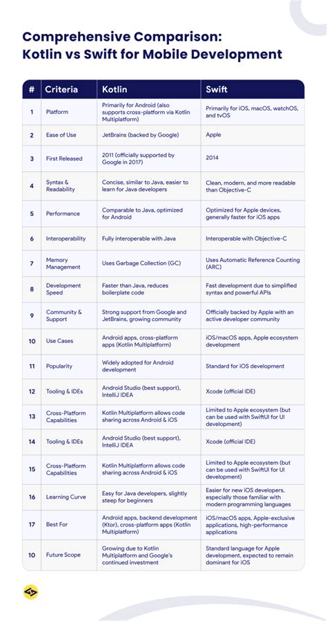 Kotlin Vs Swift Which Language Should You Choose In 2025