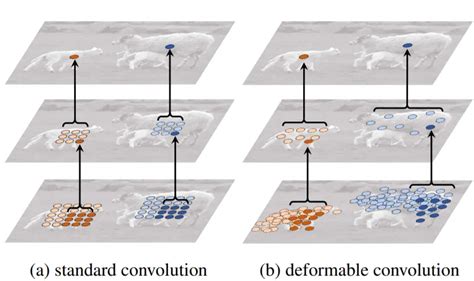 deformable convolution 可变形卷积 csdn博客