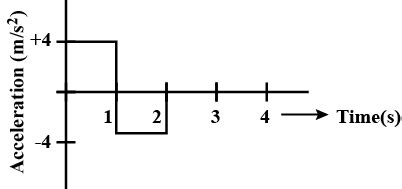 A Particle Starts From Rest T And Moves In A Straight Line With An Acceleration As Shown Below