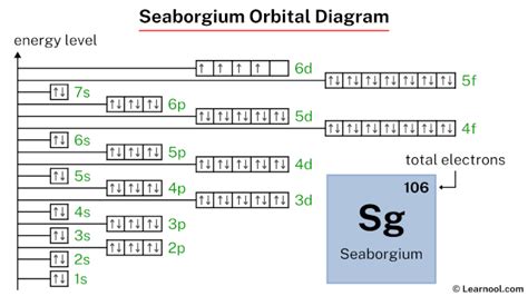 Seaborgium Electron Configuration Learnool