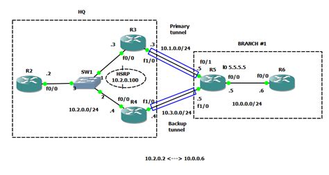 Ipsec High Availability