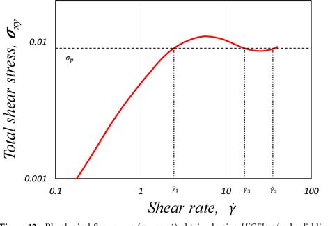 Pdf Numerical Simulation Of Rheological Models For Complex Fluids