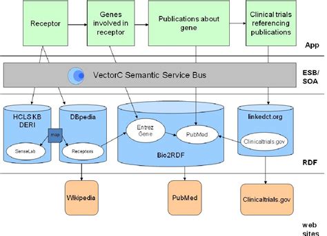 Figure 2 From A Journey To Semantic Web Query Federation In Life