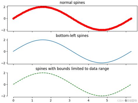 Python画图坐标轴显隐设置ax2spines Csdn博客