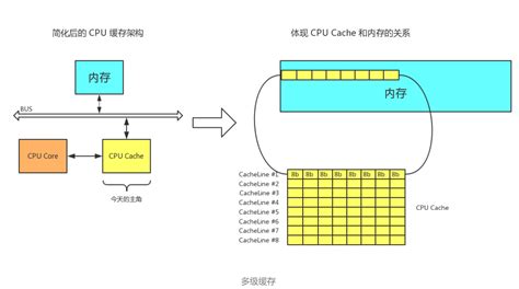 Cpu缓存与volatile原理 Swzblog