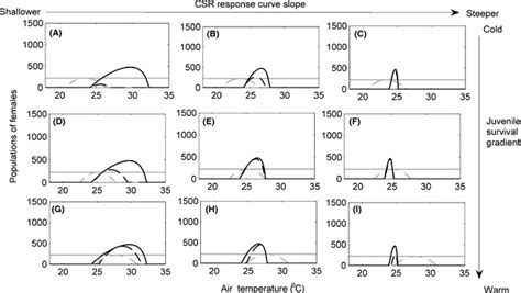Populations Of Females For Various Combinations Of Download Scientific Diagram