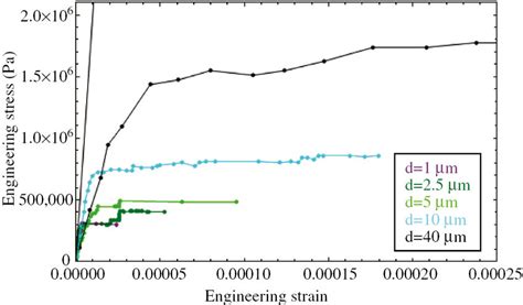 Recalculated Engineering Stress Strain Graphs Of Pure Ni Micropillar Download Scientific