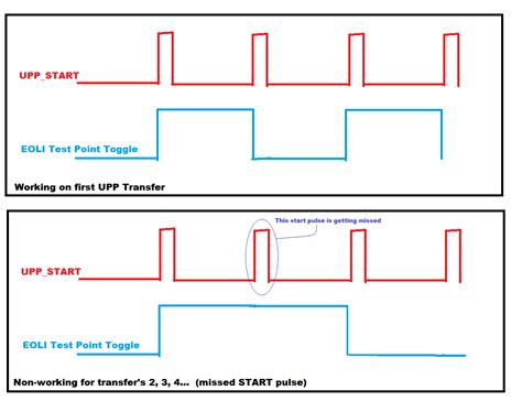Tms320c6657 Upp Stopstart Dma Issue Processors Forum Processors Ti E2e Support Forums