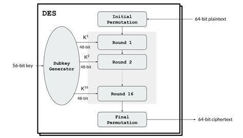 Lets Set The Standard Of Data Encryption Naukri Code 360