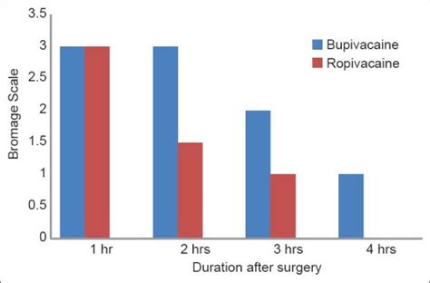 Motor Blockade Mean Bromage Score Download Scientific Diagram